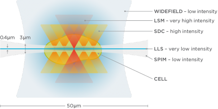 Marianas LightSheet - 3i