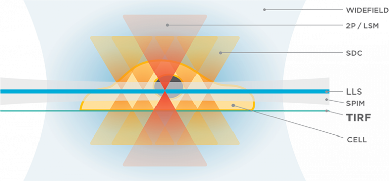 Total Internal Reflection Fluorescence (TIRF) Microscopy - 3i